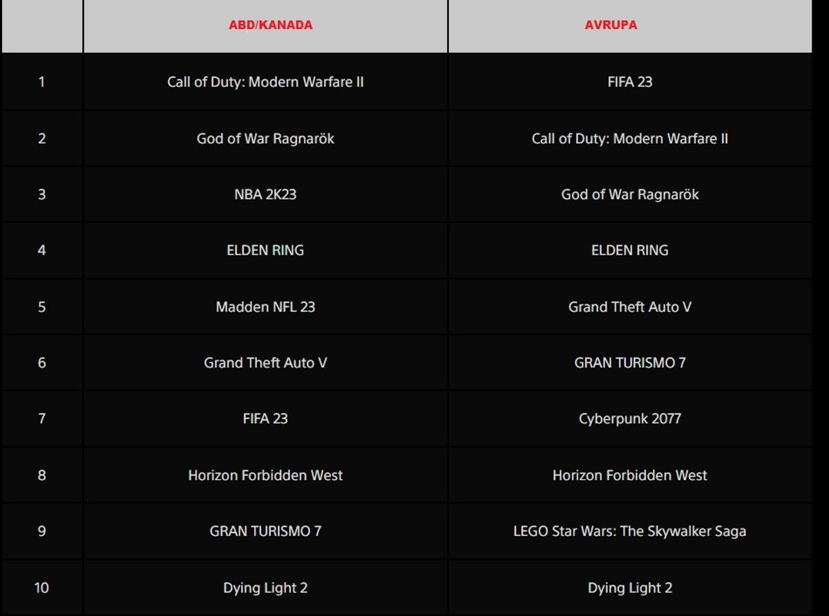 2022'de en çok indirilen PlayStation oyunları 2022'de en çok indirilen PlayStation oyunları