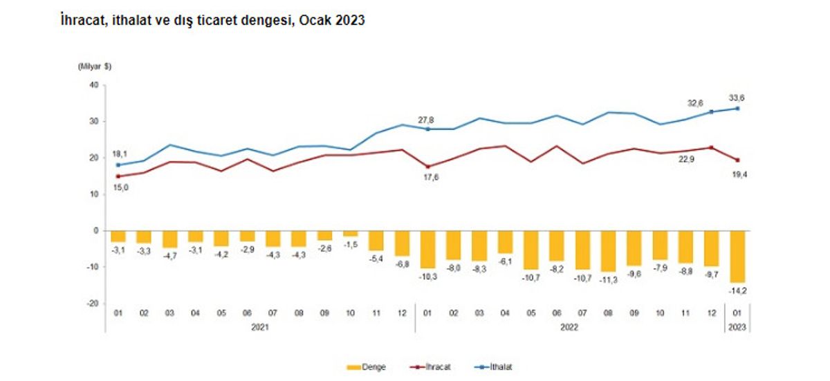 TÜİK ocak ayı dış ticaret dengesini açıkladı TÜİK ocak ayı dış ticaret dengesini açıkladı