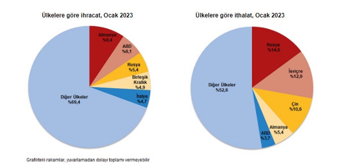 TÜİK ocak ayı dış ticaret dengesini açıkladı TÜİK ocak ayı dış ticaret dengesini açıkladı