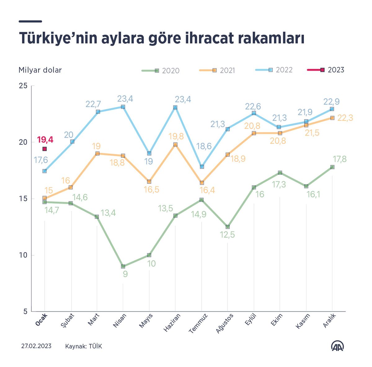 TÜİK ocak ayı dış ticaret dengesini açıkladı TÜİK ocak ayı dış ticaret dengesini açıkladı
