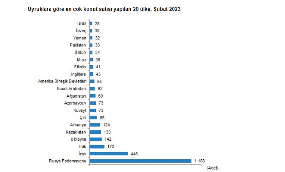 Türkiye genelinde şubat ayında 80 bin 31 konut satıldı Türkiye genelinde şubat ayında 80 bin 31 konut satıldı