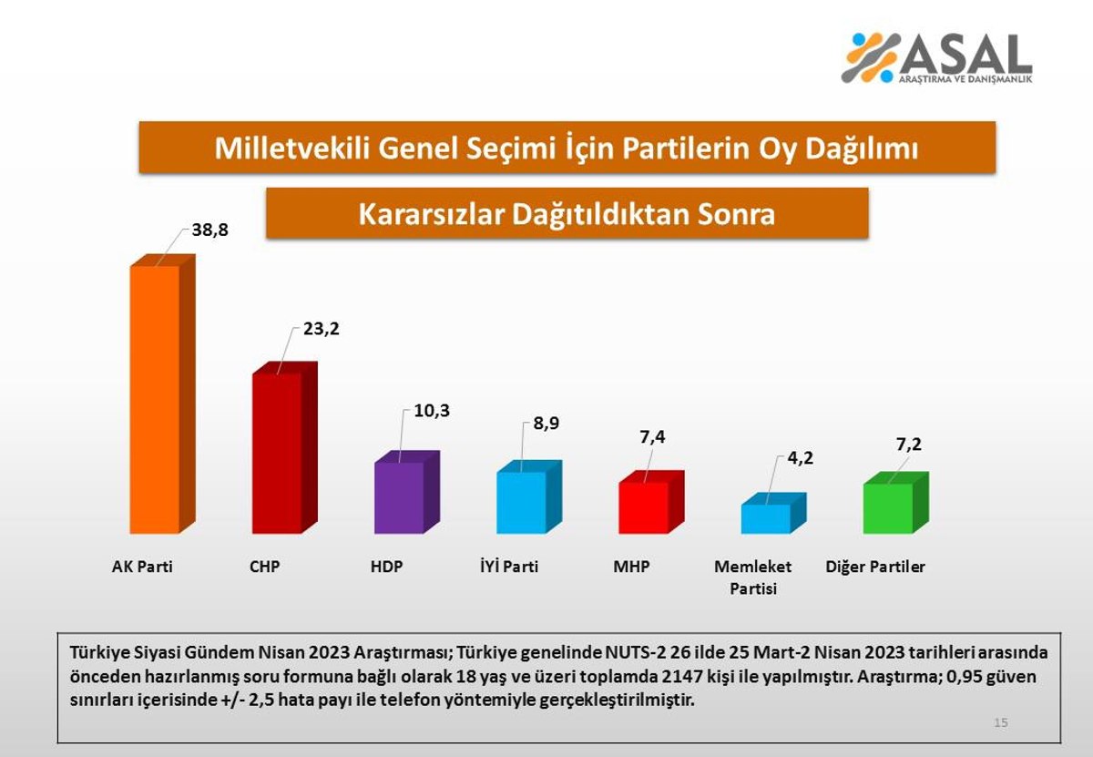 Son seçim anketi: Bu pazar seçim olsa oyunuzu hangi partiye verirsiniz? Son seçim anketi: Bu pazar seçim olsa oyunuzu hangi partiye verirsiniz?