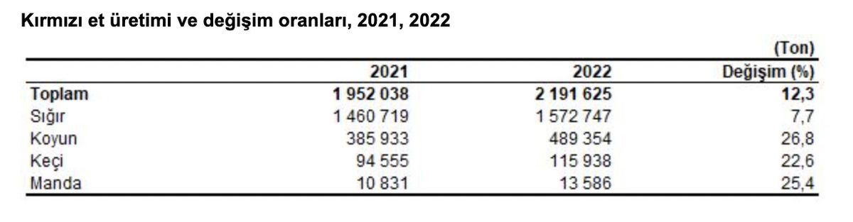Kırmızı et üretimi 2022'de yüzde 12,3 arttı