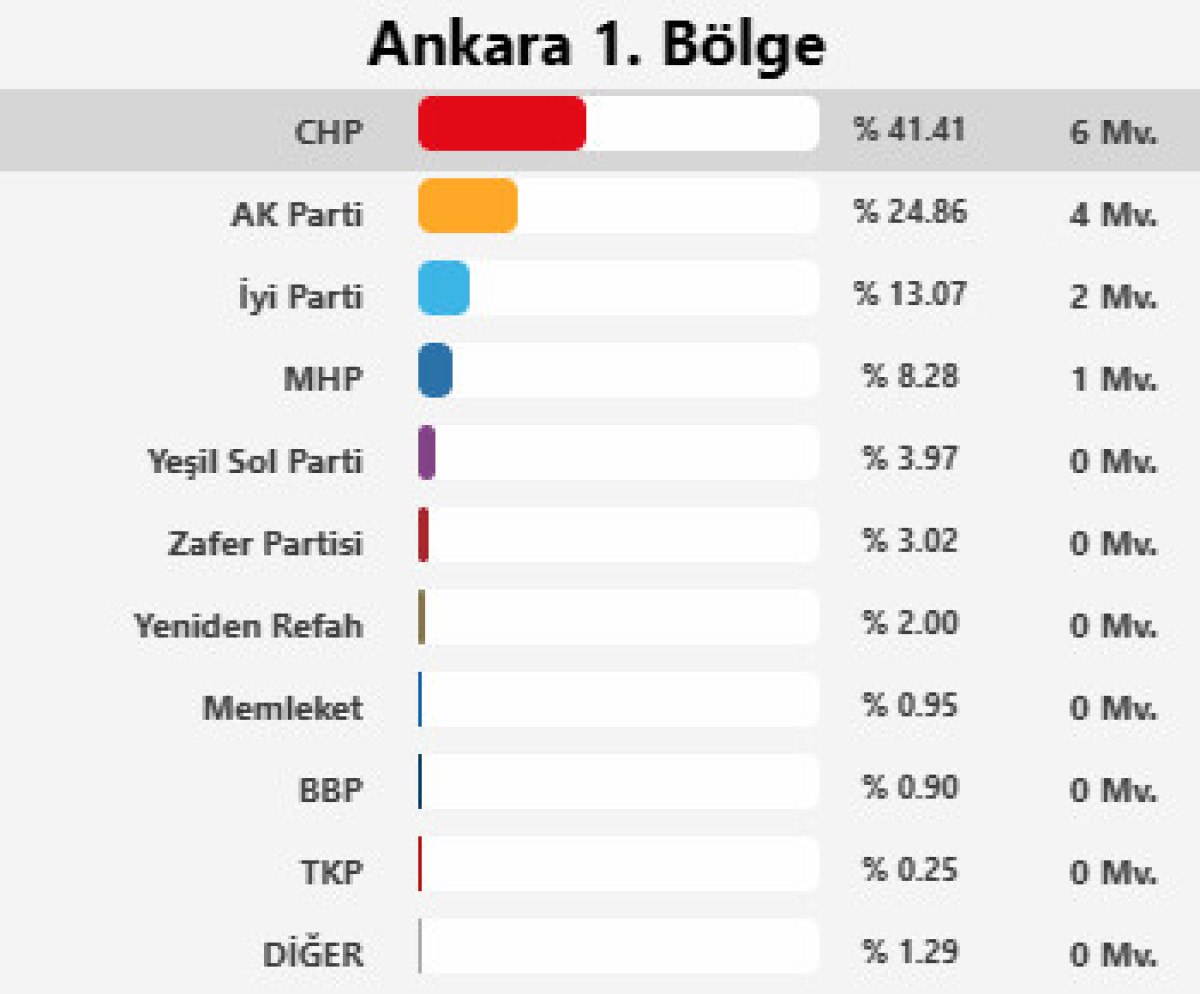 Sadullah Ergin, CHP listesinden Ankara Milletvekili oldu Sadullah Ergin, CHP listesinden Ankara Milletvekili oldu