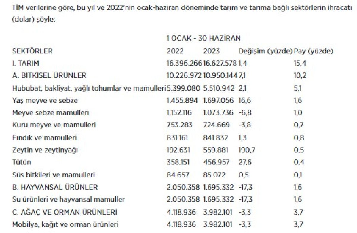 Tarım sektörü 6 ayda ihracat rekoru kırdı Tarım sektörü 6 ayda ihracat rekoru kırdı