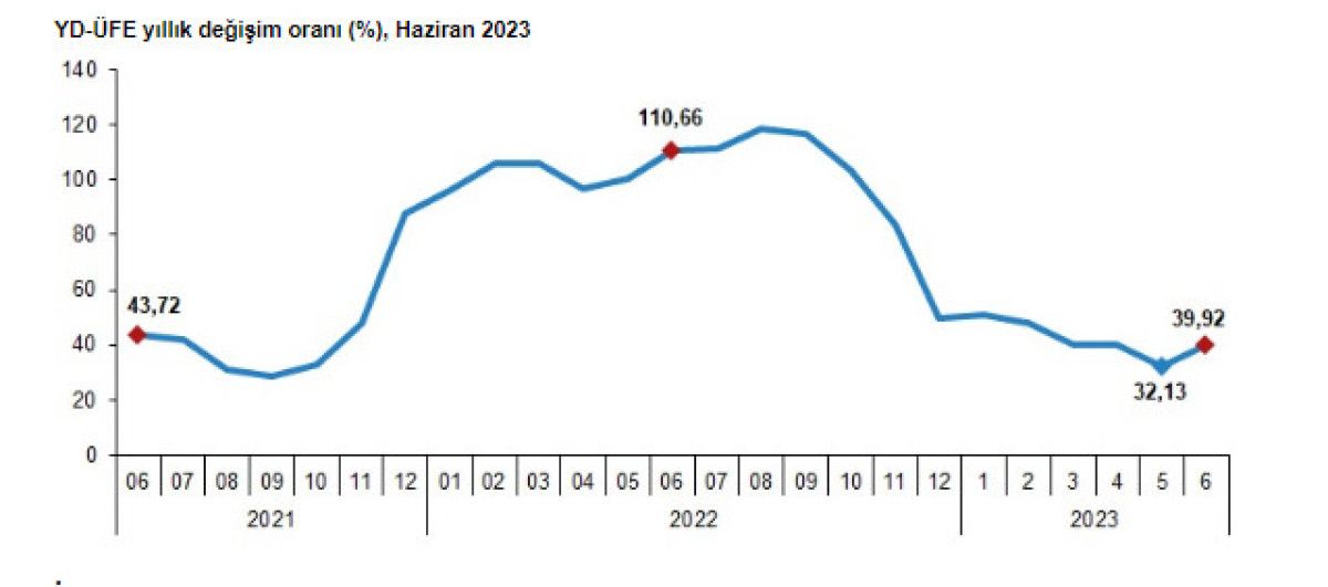 TÜİK, haziran ayı yurt dışı üretici fiyat endeksini açıkladı TÜİK, haziran ayı yurt dışı üretici fiyat endeksini açıkladı