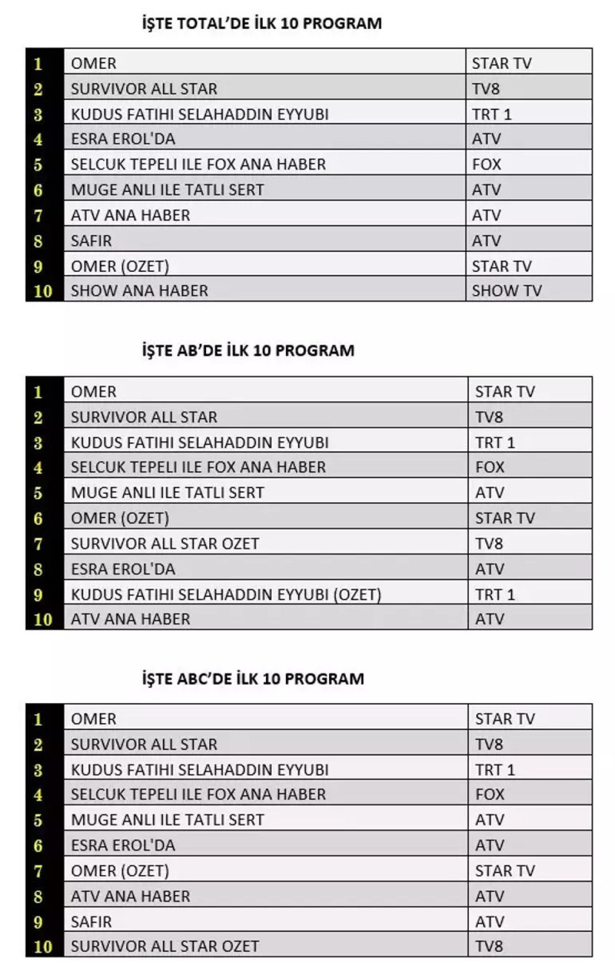 8 Ocak reyting sonuçları: Survivor All Star’dan beklenmedik düşüş ...