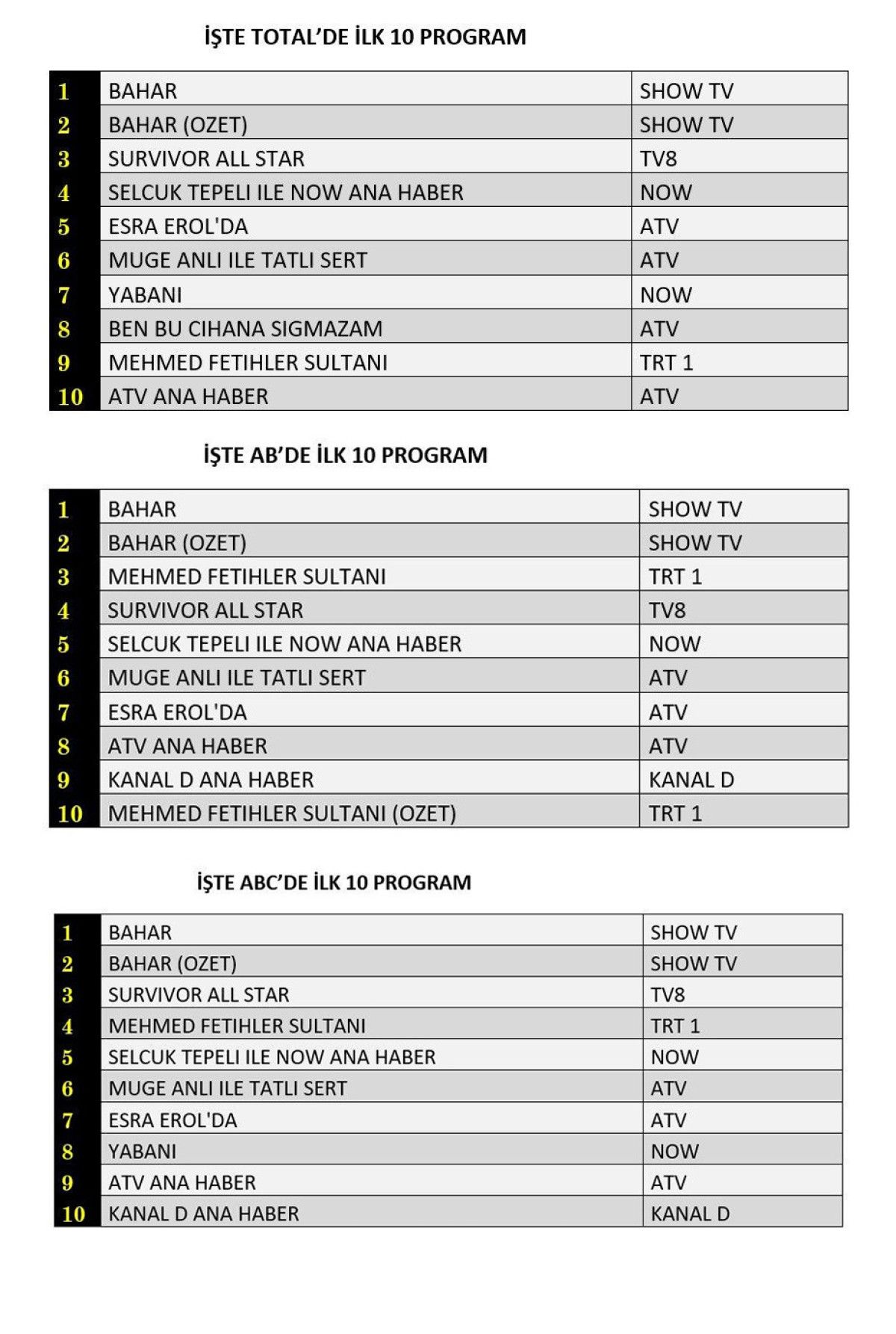 5 Mart reyting sonuçları: Bahar dizisi reytingleri altüst etti
