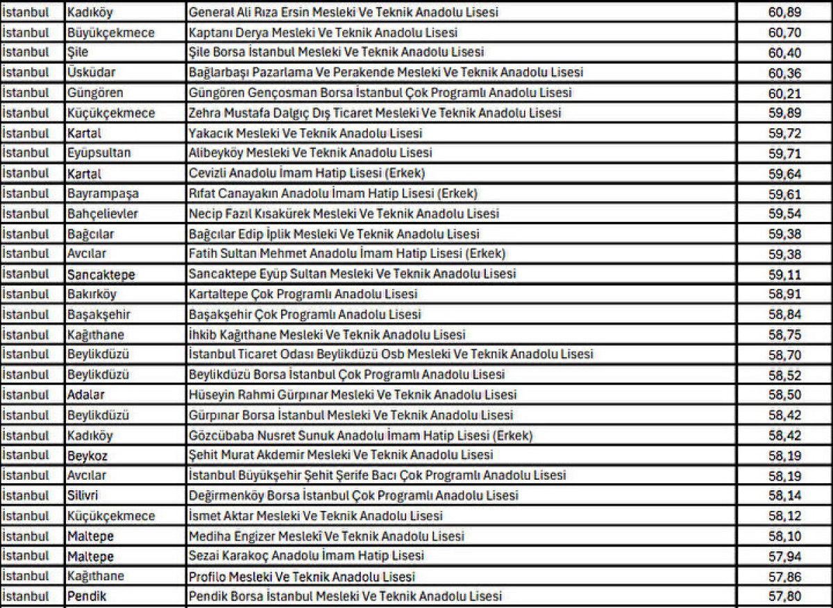 İstanbul’da sınavsız öğrenci alan liseler ve 2025 OBP puanları - Ensonhaber