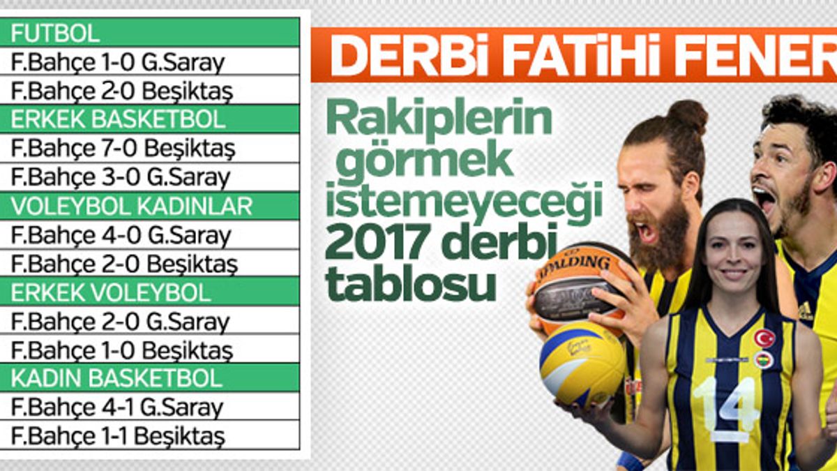 Fenerbahçe derbilerde büyük üstünlük kurdu Fenerbahçe derbilerde büyük üstünlük kurdu