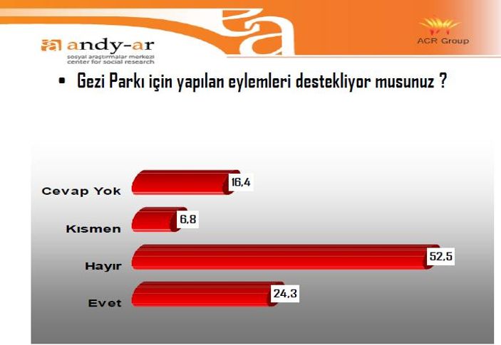 ANDY-AR'ın Gezi ve bugün seçim olsa anketi