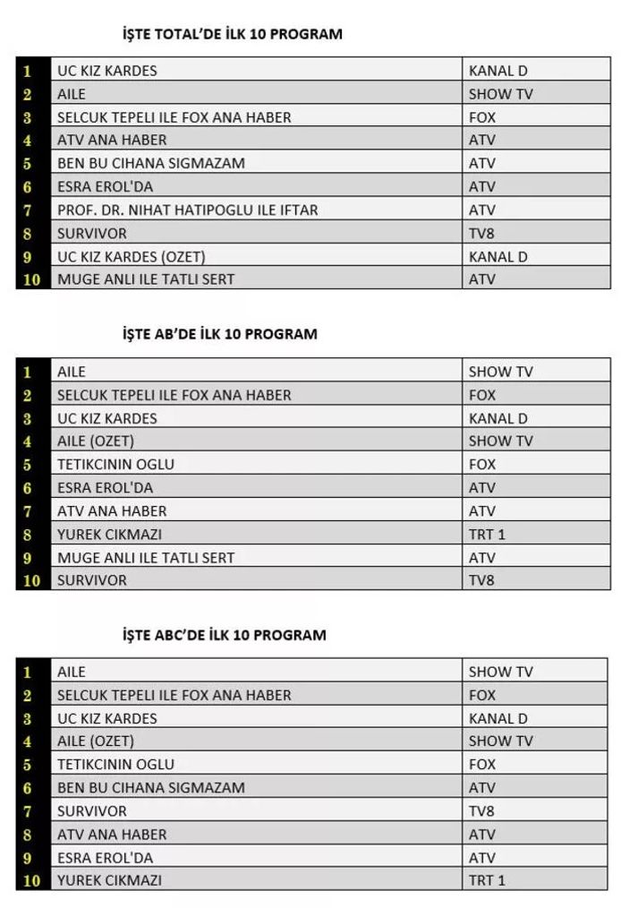 18 Nisan Salı reyting sonuçları açıklandı! Aile dizisi reytingleri ...