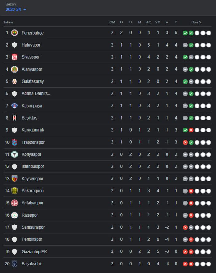 21 Ağustos Süper Lig güncel puan durumu: Fenerbahçe zirvede!